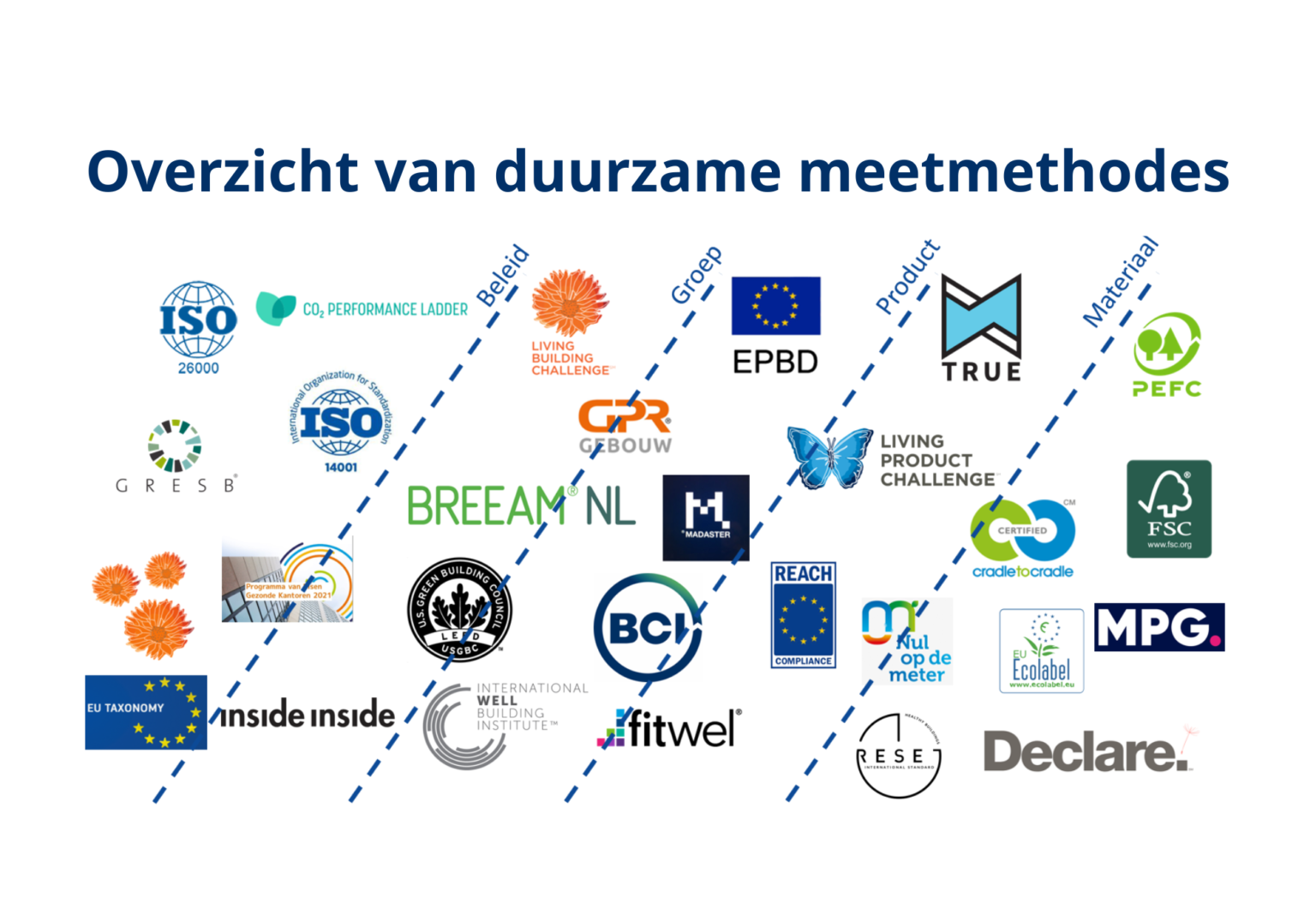 Overzicht van duurzame meetmethodes - Circulearning